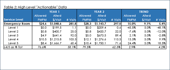 Actionable vs. Actuarial Data – Axene Health Partners, LLC